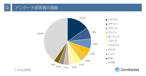 海外ユーザーの半数は希少性で日本商品を選択、9割が購入時に重視することは？…zengroup調べ Commerce Innovation