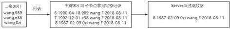 mysql索引使用原则，什么是覆盖索引、索引下堆、离散度……这些概念你弄明白了吗 什么时候使用联合索引 csdn博客