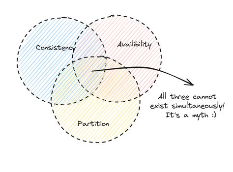 What Is Cap Theorem Howsystemswork