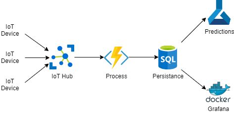 IoT Hub Routing Messages To Different Destinations Plain Concepts