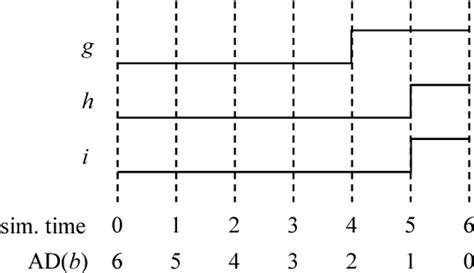 Figure 7 From Diagnosing Resistive Open Faults Using Small Delay Fault Simulation Semantic Scholar