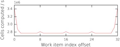 Code Performance For Varying Offsets Of The Z Direction Work Item Download Scientific Diagram