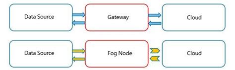 Device Acts As Up Gateway Bottom Fog Node Download Scientific Diagram