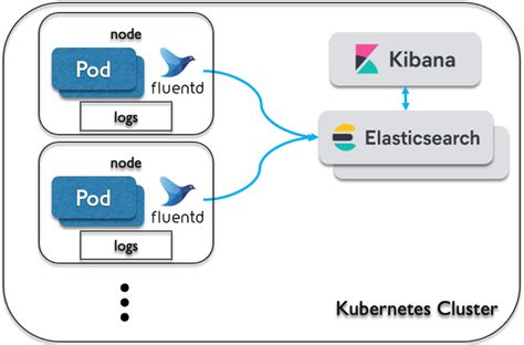 Event Driven Logging With Elastic Stack Solace