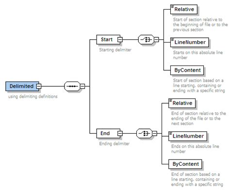 6 The Delimited Element A Start Delimiter Can Be Defined As O Download Scientific Diagram