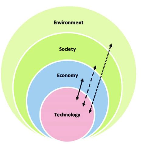 Technology In Sustainable Development Sub Systems [7] Download Scientific Diagram