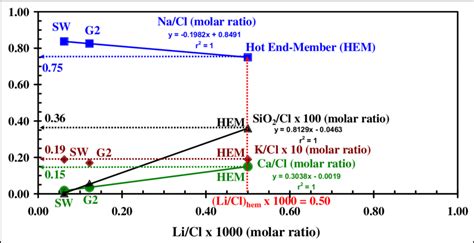 Determination Of The Nacl Sio 2 Cl Cacl And Kcl Ratios For The