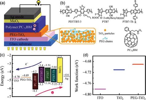 Interface Engineering Electron Transport Layer