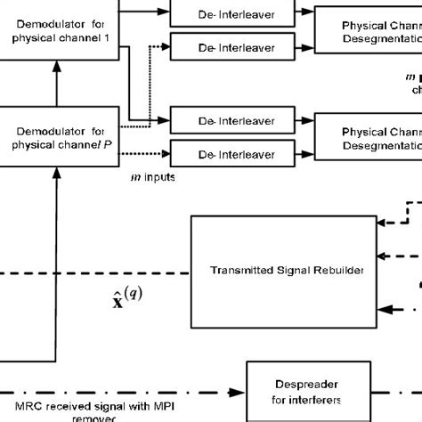 modified iterative receiver structure download scientific diagram