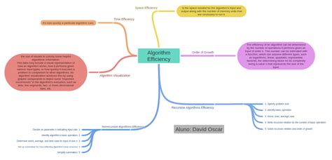 Algorithm Efficiency Aluno David Oscar Coggle Diagram