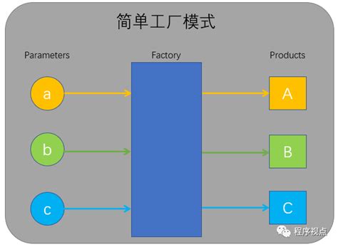 「设计模式详解」工厂模式:简单工厂模式原理、实现与优缺点分析 附java代码示例 Csdn博客 「设计模式详解」工厂模式:简单工厂模式原理、实现与优缺点分析 附java代码示例 Csdn博客