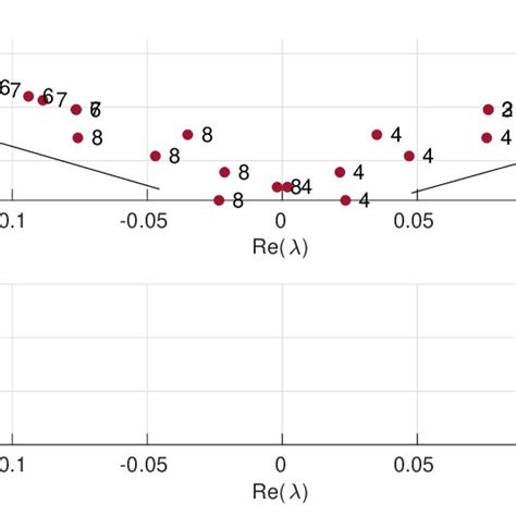 9 evolution of the first 8 eigenvalues in test 1 r 0 5 β x