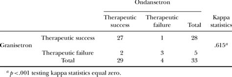 Degree Of Association With The Antiemetic Efficacy Between Granisetron Download Table