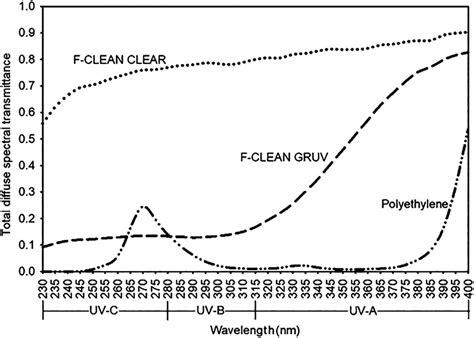 Total Diffuse Spectral Transmittance Determined In 5 Nm Increments From