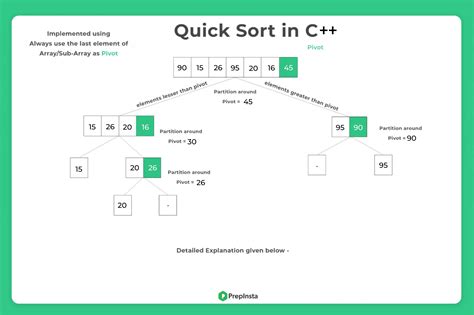Quick Sort In C Programming Language Prepinsta