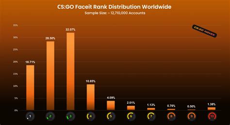 Only 1 38 Of All Players Reached Level 10 On Faceit