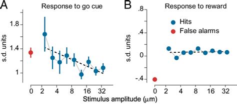Figure 1 From Dopamine Reward Prediction Error Signal Codes The