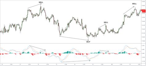 Technical Indicators Ftmo Academy