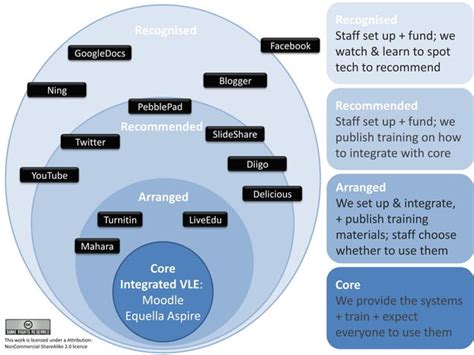 Core Plus Model For Learning Systems Ppt