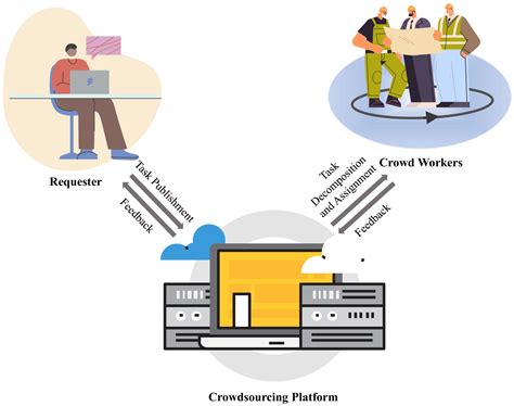 Rag Based Crowdsourcing Task Decomposition Via Masked Contrastive Learning With Prompts Ai