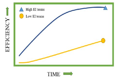 The Graph Showing The Relationship Between Emotional Intelligence And