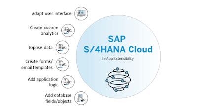 SAP ABAP Central Extensibility In SAP S 4HANA Cloud