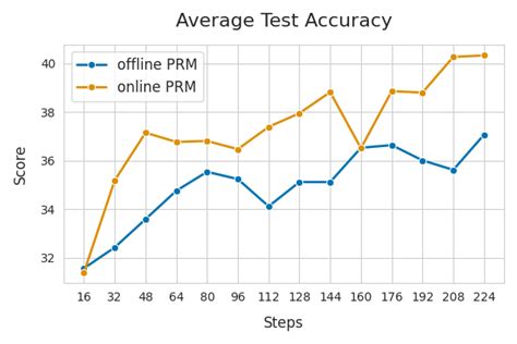 Process Reinforcement Through Implicit Rewards