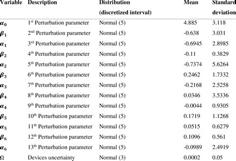 1 Parameters Of Stochastic Modelling Of Pressure With Univariate Download Scientific Diagram
