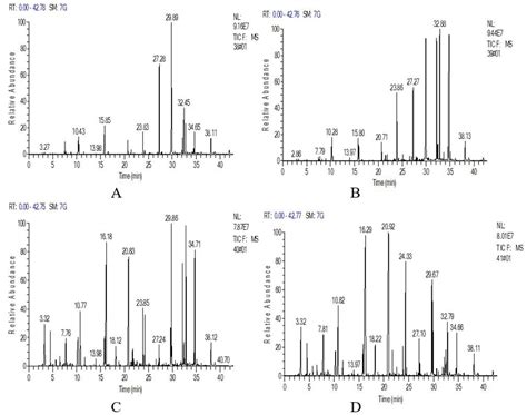 Gc Ms Total Ion Chromatogram Of Aroma Components In Crystal Distilled