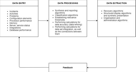 Computer System Schema Adapted To Monitoring Application Requirements Download Scientific