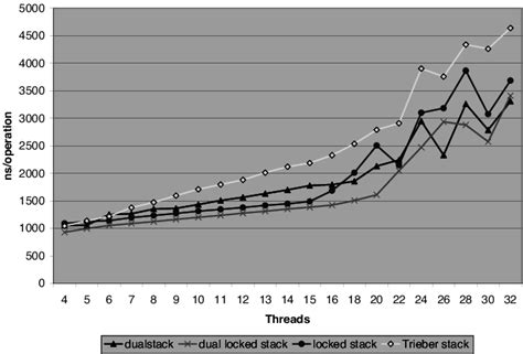 Benchmark Time Per Operation For Stack Algorithms Download Scientific Diagram