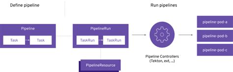 Example Tekton And Pipelines CI CD Pipelines And Red Hat OpenShift