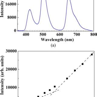Experimental Results Without TiO Nanoparticles A Emission Spectrum Download Scientific