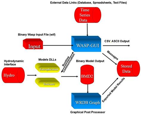 Wasp 8 The Next Generation In The 50 Year Evolution Of Usepas Water Quality Model