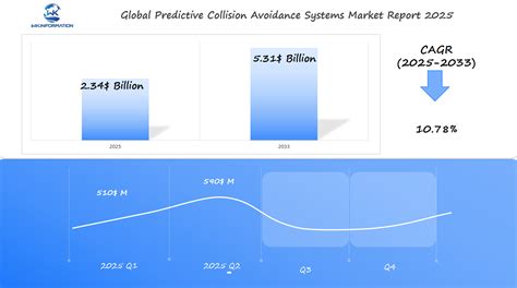 predictive collision avoidance systems market forecasted to reach 2 34