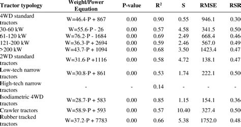 Results From The Linear Regression Model Tested Weight Vs Power