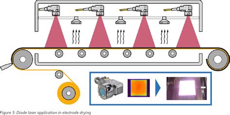 Figure 2 From Diode Laser Drying Of Electrodes For Lithium Ion