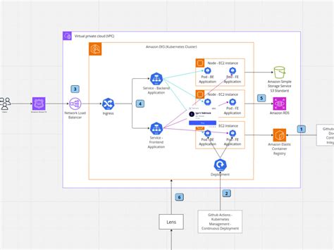 aws kubernetes eks infrastructure with ci cd and documentation upwork