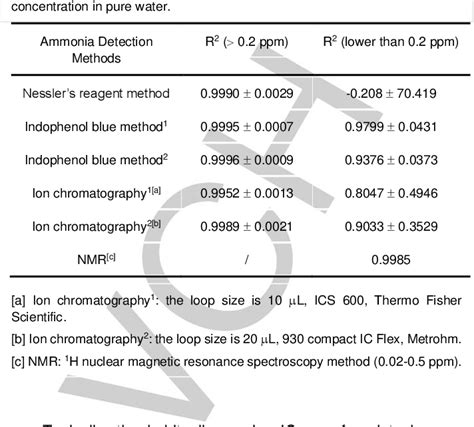 Table 1 From Revealing Ammonia Quantification Minefield In Photoelectrocatalysis Semantic