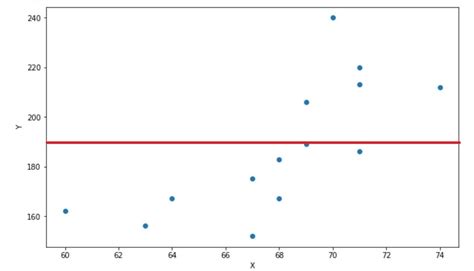 R Squared Statistic Basic Intuition By Dhrubjun Geek Culture