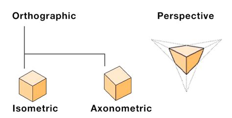 Revit 3d Views Guide Orthographic Vs Perspective Mashyo