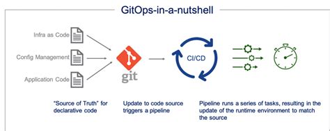 What Is The Difference Between Gitops Vs Cicd