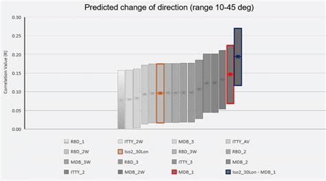 Absolute Correlation Values Between The Different Saliency And Isovist