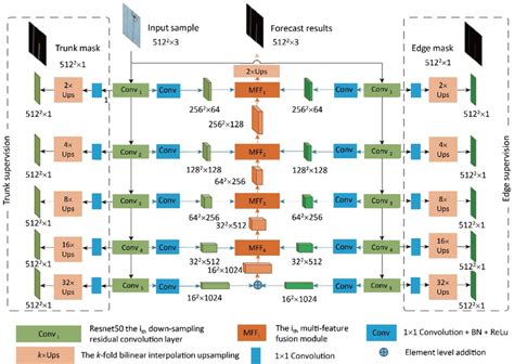 Multi Linear Feature Enhancement Network Structure Diagram Download