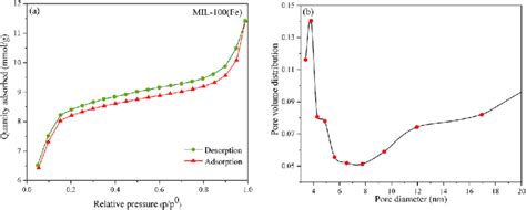 A N 2 Adsorption Desorption Isotherm Curve And B Pore Diameter