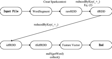 Procedure Of Parallelized Feature Extraction On Spark Download