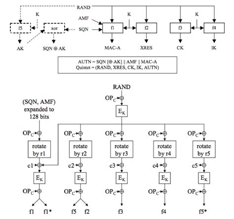 On Cellular Encryption A Few Thoughts On Cryptographic Engineering