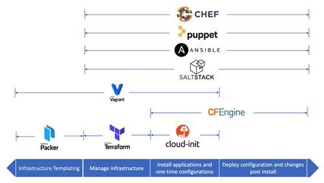 Infrastructure Provision Configure And Deploy