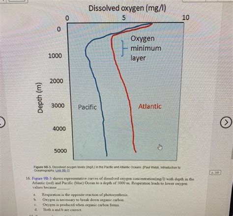 Solved Dissolved Oxygen Mg L 0 5 10 0 Oxygen Minimum Layer