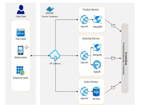 Github Cihatsolaknet5 Auction Microservice It Is A Project That I Developed With The